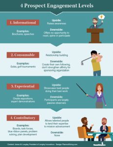 planned giving infographics - Planned Giving Marketing Trusted ...