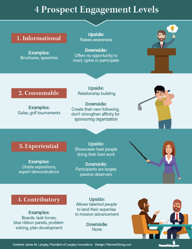 planned giving infographics - Planned Giving Marketing Trusted ...