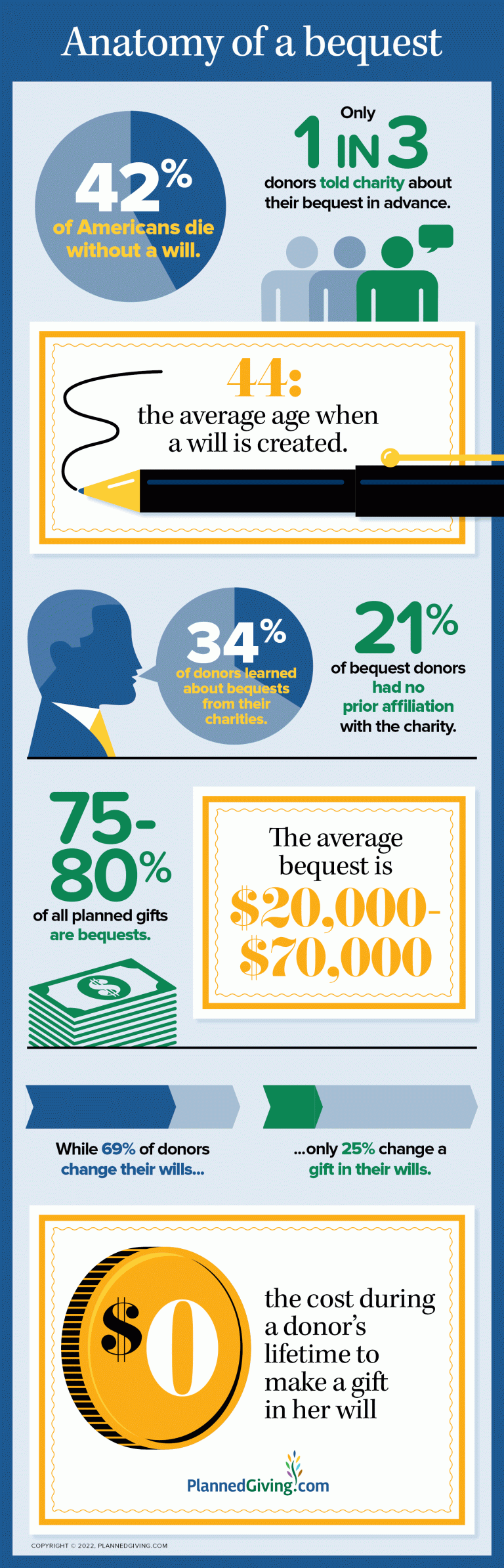 Anatomy of a Bequest - Planned Giving Marketing Trusted Authority ...